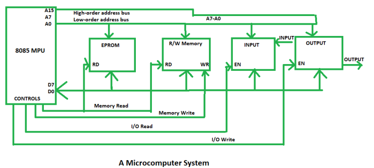 Mikrokontroler, Mikroprosesor, dan Mikrokomputer