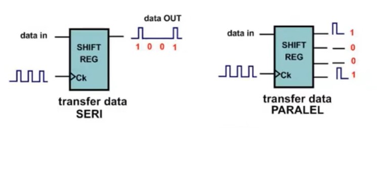 Shift register Digital: Pengertian, Cara Kerja, Jenis, dan Aplikasi