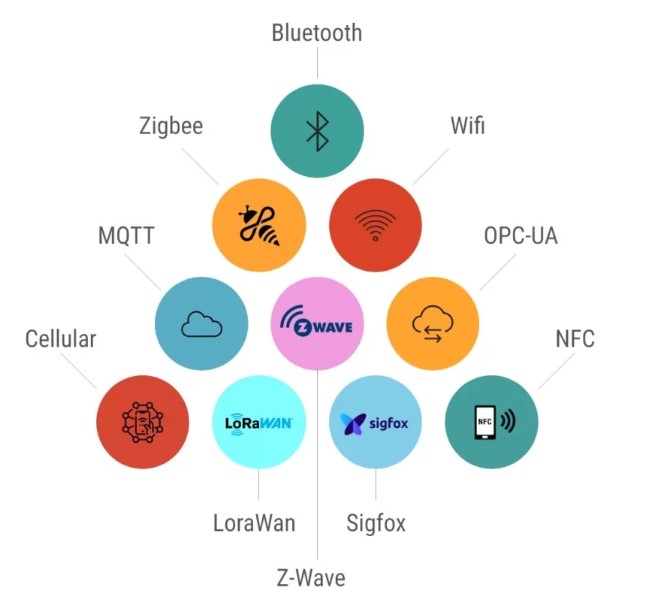 Protokol Komunikasi IoT: Panduan Lengkap untuk Pemula