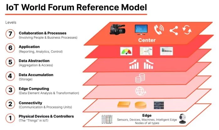 Arsitektur Sistem IoT: Dari Sensor hingga Cloud