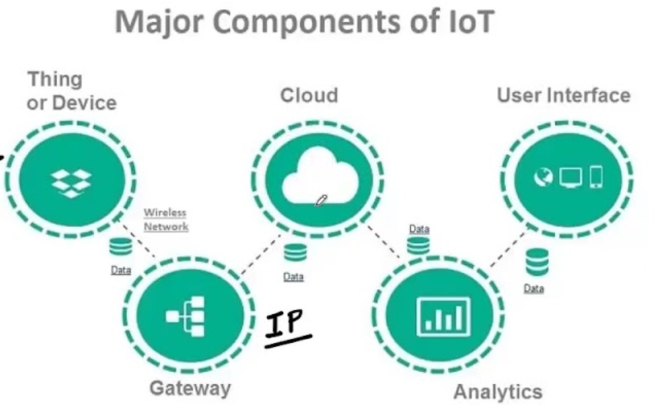 Pengertian dan Komponen Utama Internet of Things (IoT)