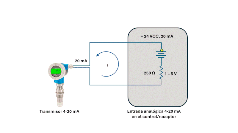 Fungsi Resistor 250 Ω pada pada sistem kontrol PLC/DCS