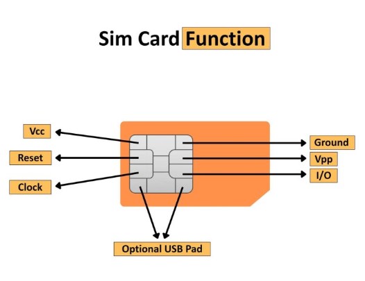 Mengenal Fungsi Pin pada SIM Card dan Cara Mengaksesnya