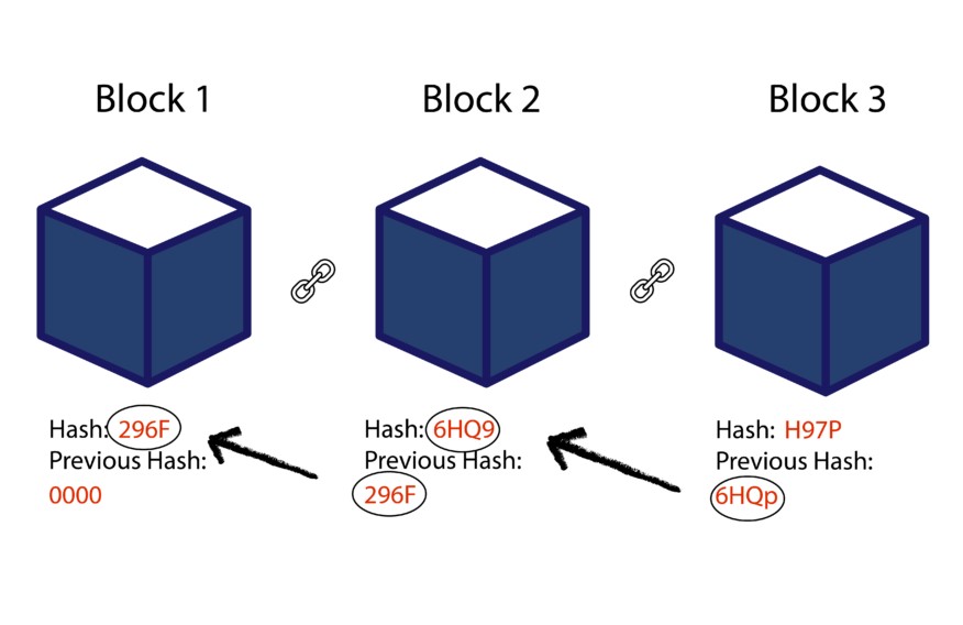 Panduan Lengkap tentang Struktur dan Cara Kerja Blok dalam Blockchain