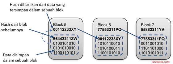 Teknologi Blockchain: Konsep, Komponen, dan Studi Kasus