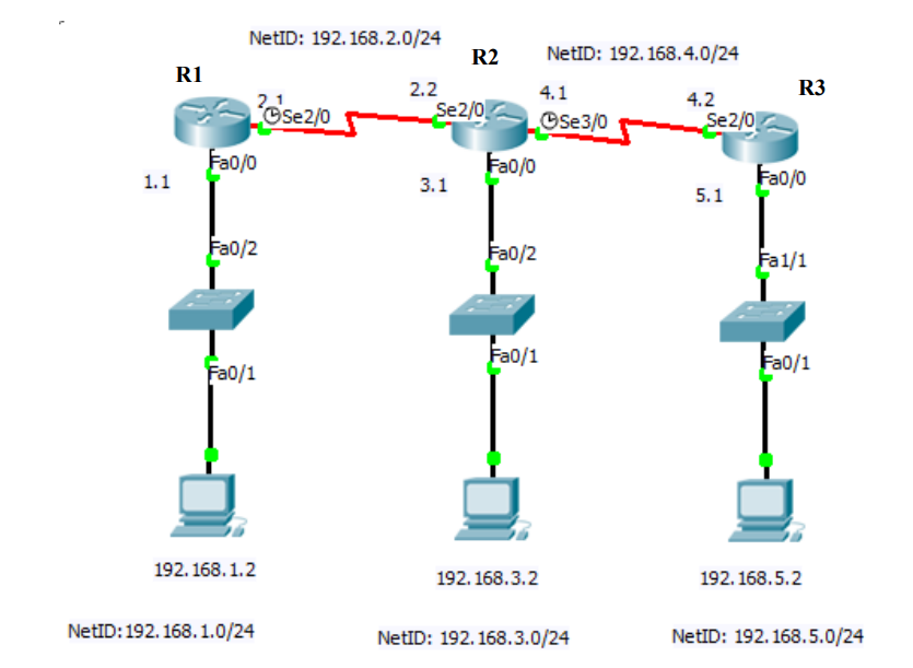 Praktik Routing dinamic menggunakan RIP