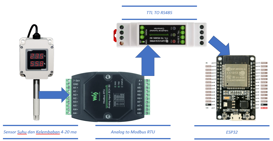 Monitoring Suhu & Kelembaban 4–20 mA Menggunakan ESP32 via RS485 (Modbus RTU)