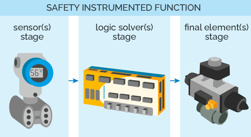 Mengenal SIS (Safety Instrumented System): Arsitektur, Voting Logic ...